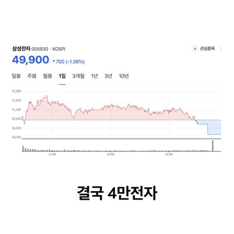 경제and라이프스타일 매거진 에크케 4년 8개월 만에 결국 4만전자 기록한 삼성전자 외국인 4772억 원 순매도 개인 3724억원 원 순매수 💸 벌기 모으기 쓰기와