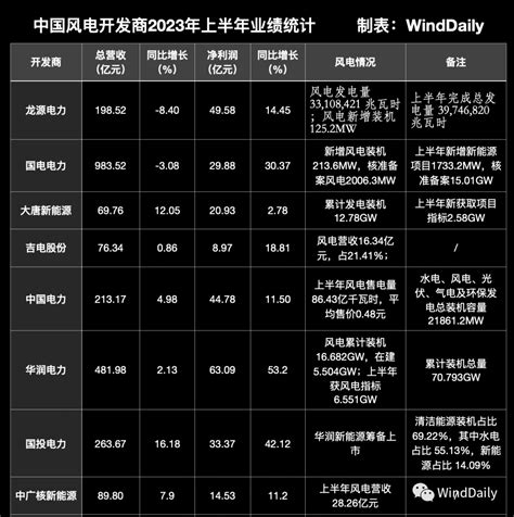 谁亏谁赚？中国26家风电开发商成绩单出炉！同比盈利净利润