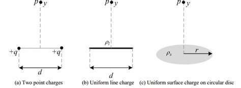 Solved Part I Calculate The Electric Scalar Potential V At Chegg