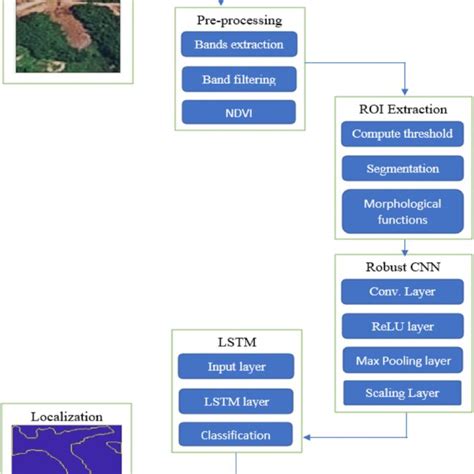 Proposed Architecture For Automatic Landslide Prediction And