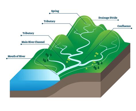 Part I Building The Watershed Model Learn Hydrology Studio