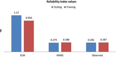 Comparison Of β Values Of Testing And Training Datasets For Elm Mars Download Scientific