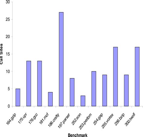 Figure 7 From Optimization For The Intelspl Reg Itaniumspl Reg