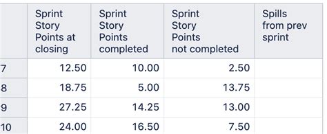 Calculate Story Points Committed Minus Story Points That Spillover From Previous Sprints