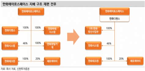 한화에어로스페이스 실적 ‘우상향·주가 ‘우하향목표가는 ‘널뛰기 이투데이