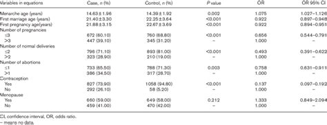 univariate conditional logistic regression analysis of female