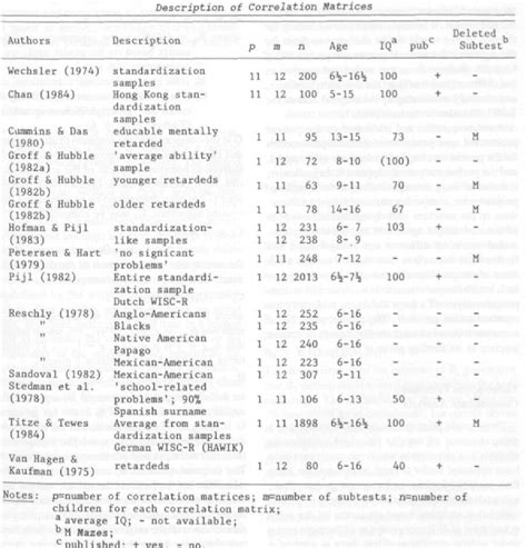 Table 1 From Cross Validation Of The Wisc R Factorial Structure Using