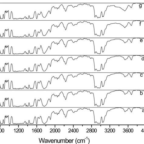 Ftir Spectra Of Pristine And Irradiated Polycarbonate Download Scientific Diagram