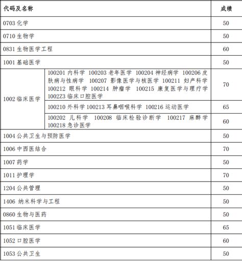 复旦大学上海医学院2025年博士研究生招生考试考生初试专业英语成绩基本要求