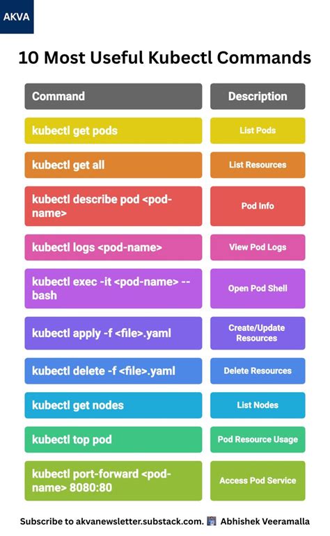 Kubernetes Troubleshooting Commands For Pods And Clusters Karri Jagapathi Babu Posted On The