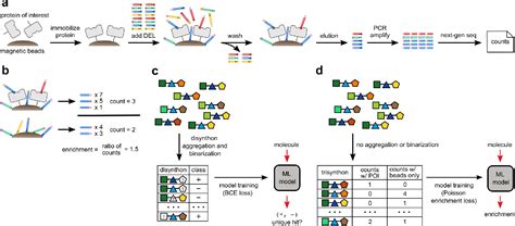 Figure 2 From Machine Learning On Dna Encoded Library Count Data Using