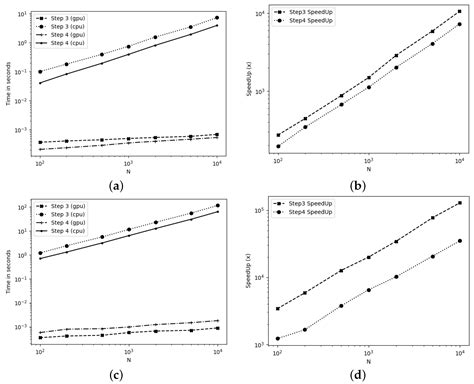 Gpu Accelerating Algorithms For Three Layered Heat Conduction Simulations