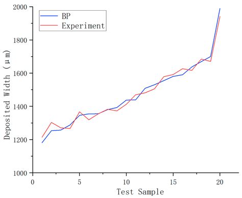 Sustainability Free Full Text Pso Bp Based Morphology Prediction