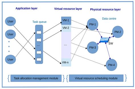 Improving Quality Of Service In Cloudfog Computing Through Efficient