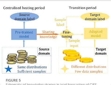 Figure 1 From Adaptive Forecasting Of Diverse Electrical And Heating Loads In Community