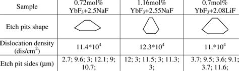 Etch Pits Shape And Dislocation Density For Ybf 3 Doped Caf 2 Crystal Download Scientific Diagram