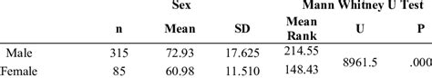 Comparison Of Aggression Levels Of Participants By Sex Variable