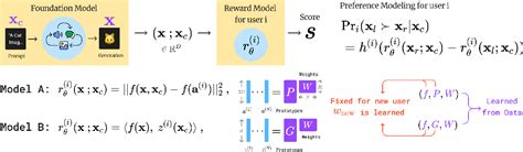 Figure 1 From Pal Pluralistic Alignment Framework For Learning From Heterogeneous Preferences
