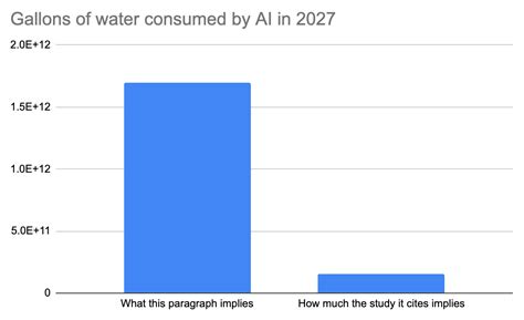 Empire Of Ai Is Wildly Misleading On Ai Water Use