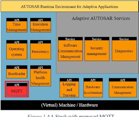 Figure 1 From Vehicle2x Communication Proposal For Adaptive Autosar Semantic Scholar