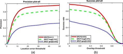 Structured Robust Correlation Filter With L Norm For Object Tracking