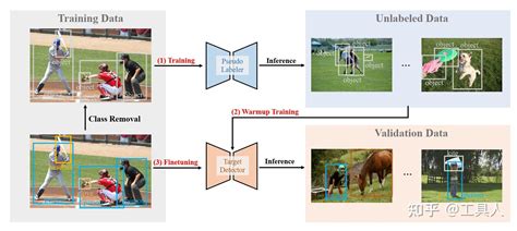 半监督目标检测论文精读——ca Ssl Class Agnostic Semi Supervised Learning 知乎