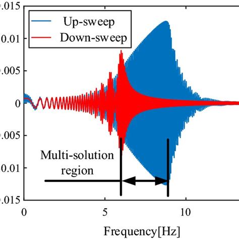 Numerical Up Sweep And Down Sweep Open Circuit Voltage Output Frequency Download Scientific