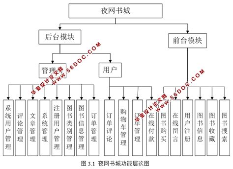 基于PHP与MySQL夜网书城 图书销售 的设计与实现 含录像 PHP 56设计资料网