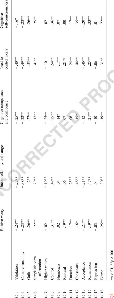 Metacognitive Factors And Individual Emotional Schemas Download Table