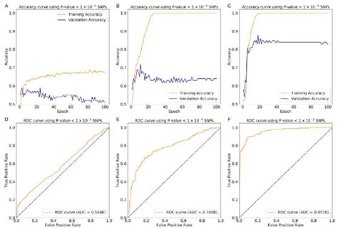 Model Performance With Three Different Number Of Snps A C The