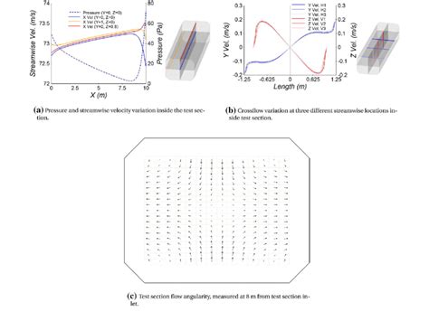 Pressure And Velocity Variation Inside Test Section Download