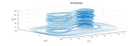 Numerical Simulation For X Y Z Phase With Classical Differentiation Download Scientific Diagram