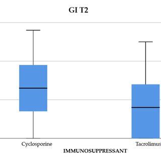 The Difference Between The Medians For Gingival Index GI At T2 Download Scientific Diagram