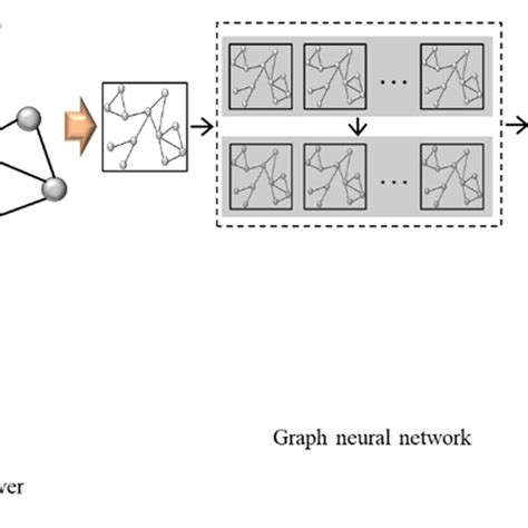 Schematic Diagram Of The Graph Neural Network Download Scientific Diagram