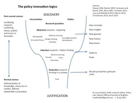 Draft Policy Innovation Logics Framework Researching Design For Policy