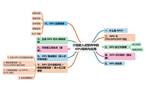 【软件系统架构】系列四：嵌入式软件 Npu（神经网络处理器）系统及模板npu上运行的模型有哪些格式 Csdn博客