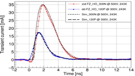 Silicon Detector Randd Advanced Particle Detector Laboratory Physics