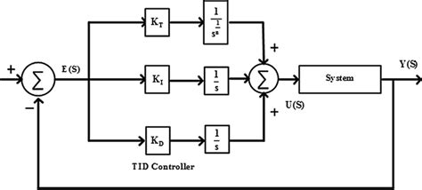 Structure Of Proposed Tilt Integral Derivative Tid Controller Download Scientific Diagram