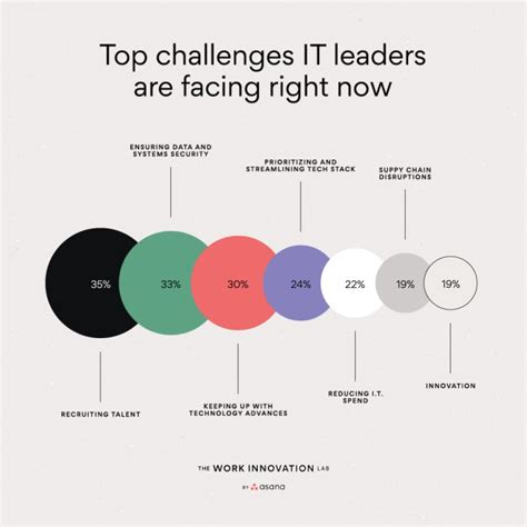 asana on linkedin challenges for it leaders