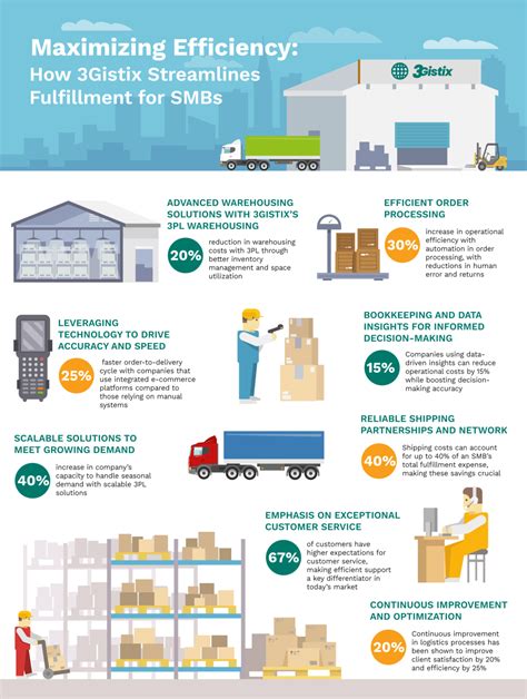 Maximizing Efficiency How 3gistix Streamlines Fulfillment For Smbs 3gistix