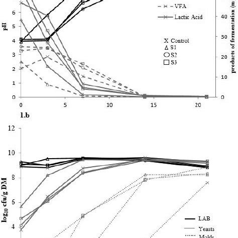 Chemical A And Microbial B Characteristics Of Corn Silage During