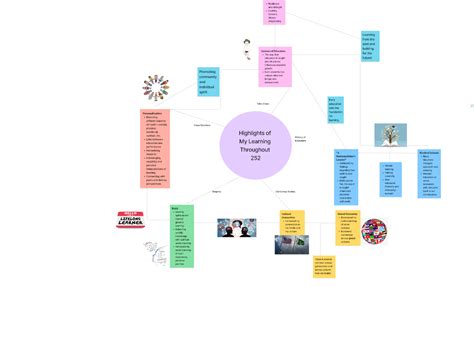 Db 13 Concept Map Sanya Hemani Figma