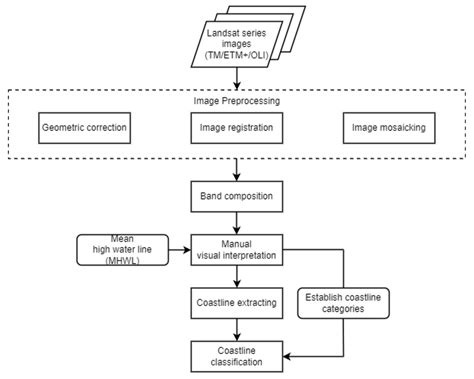 flowchart of extraction and coastline classification download scientific diagram