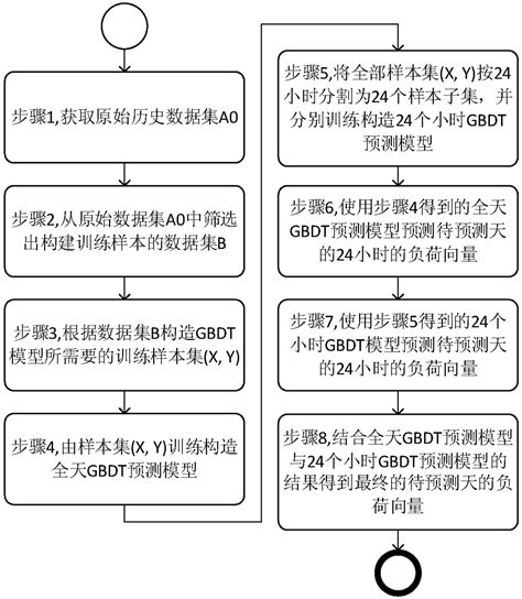Short Term Load Prediction Method Based On Gbdt Gradient Boosting