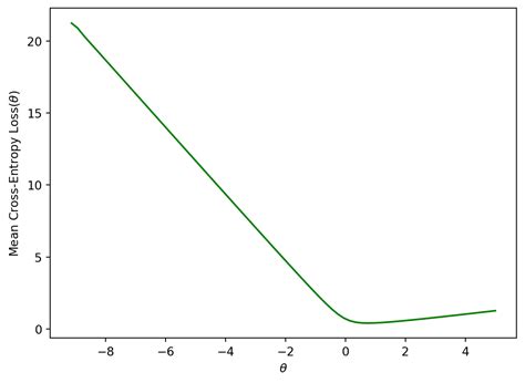 Principles And Techniques Of Data Science Logistic Regression I