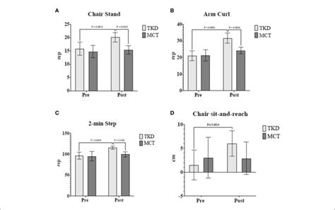 Figure Multiple Comparisons Of Physical Fitness Variables Showed A Figure Multiple Comparisons Of Physical Fitness Variables Showed A
