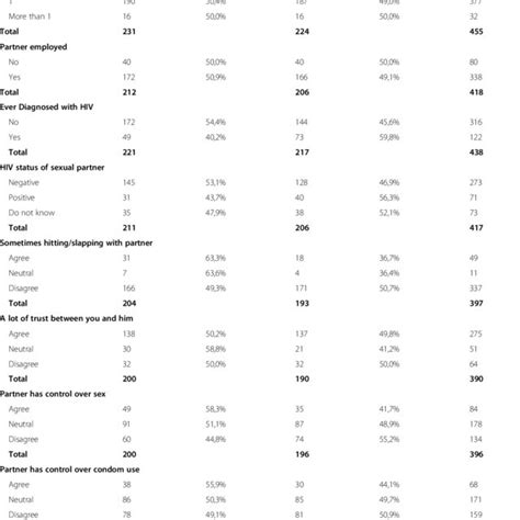 Sexual Behaviour Of Participants Condom Use At Last Sex Download