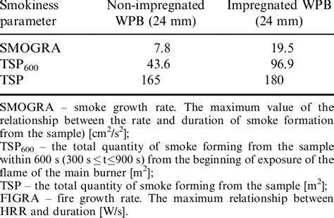 smoke release values of impregnated and non impregnated wpb download