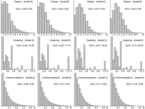 Histograms Of Distributions Of The Degree D Clustering Coefficient C Download Scientific