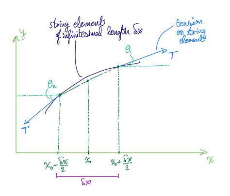 Waves I The Wave Equation For Waves On A String